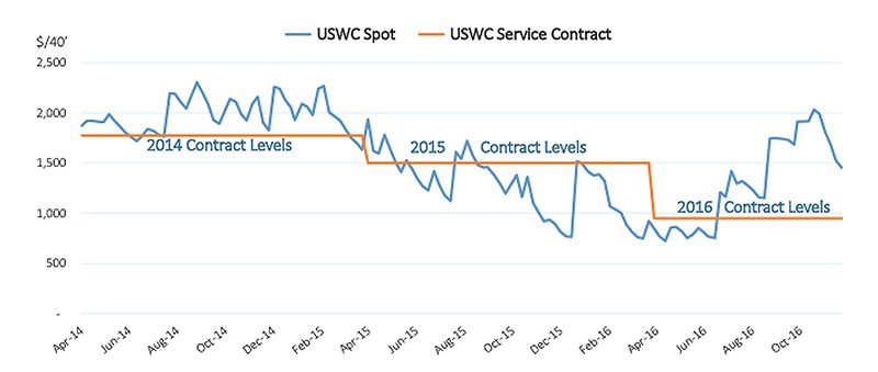 How to Evaluate Ocean Contracting Alternatives