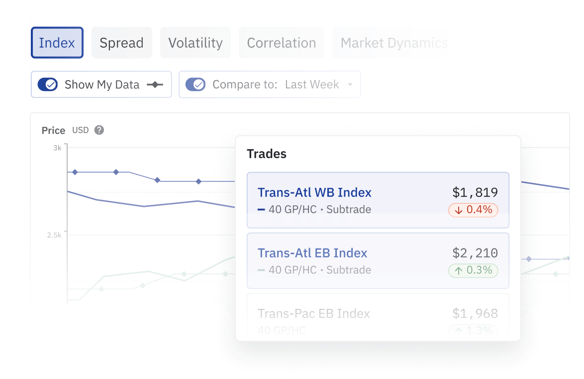 Container Freight Index and Rate Benchmarks to Manage Freight Volatility